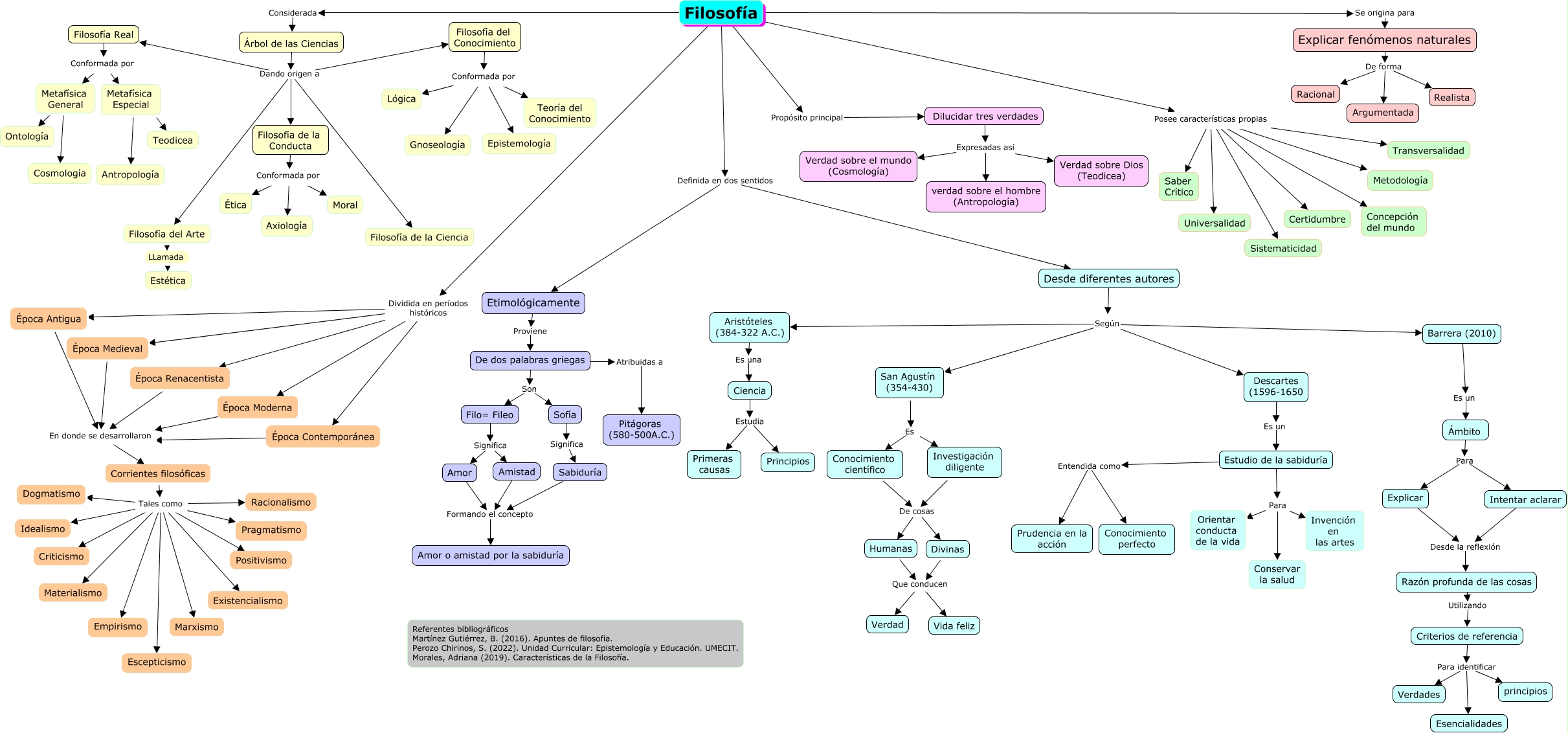 Aspectos conceptuales de Filosofía